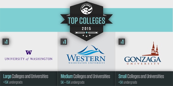 » For 3rd Consecutive Year, Gonzaga Ranks No. 1 among Small ...